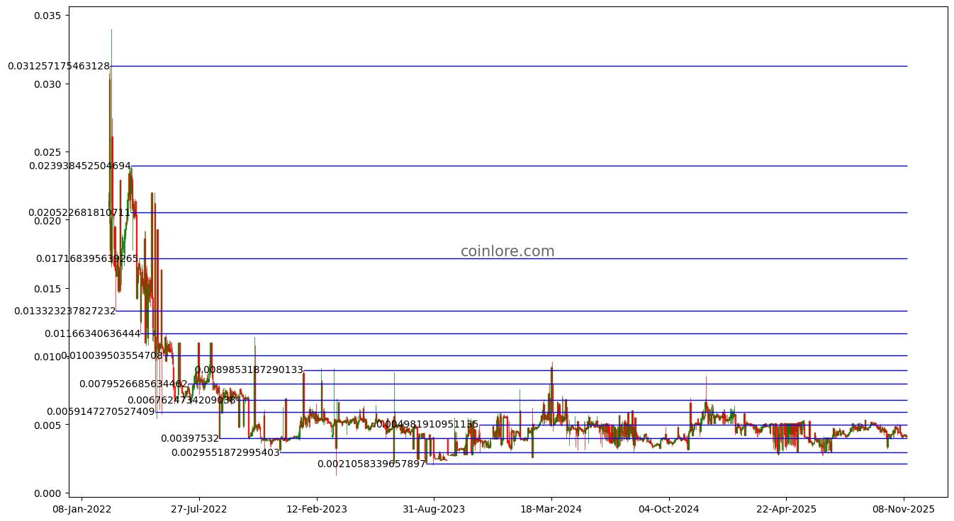 ShadowCash Support and resistance levels