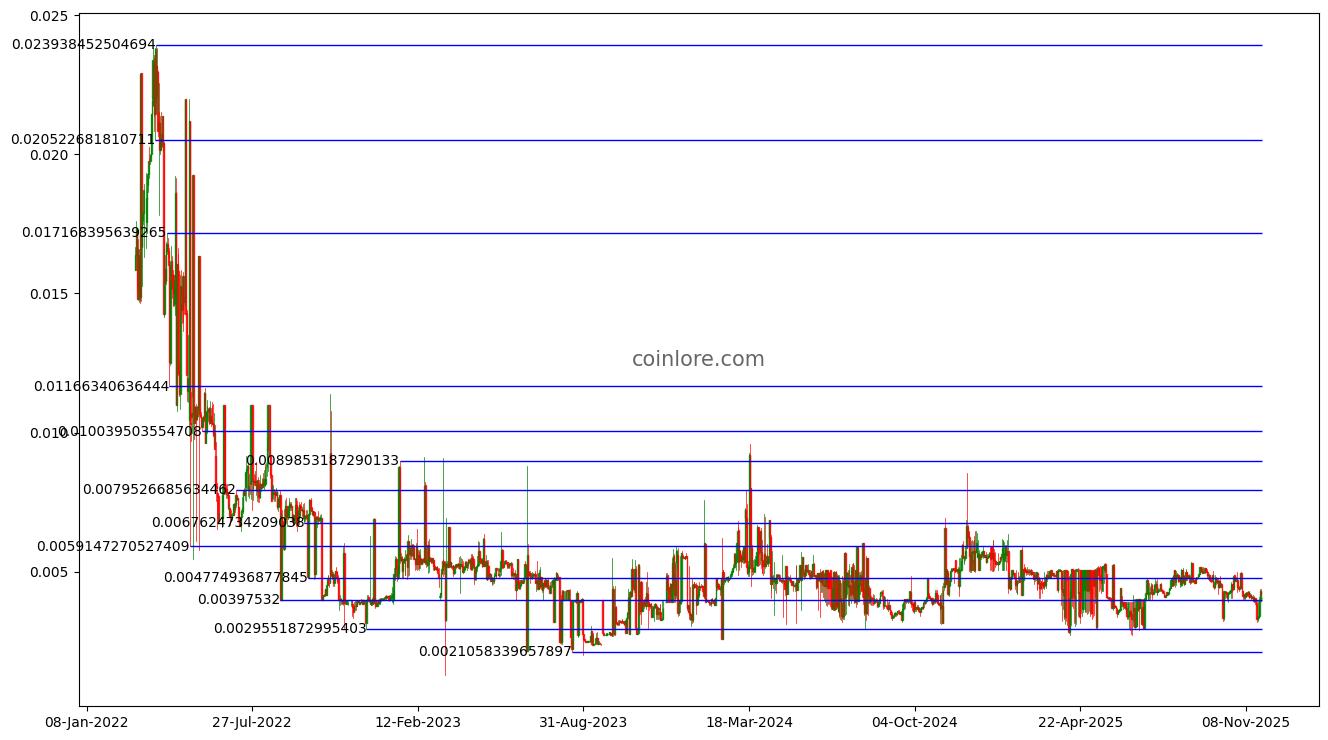 ShadowCash Support and resistance levels
