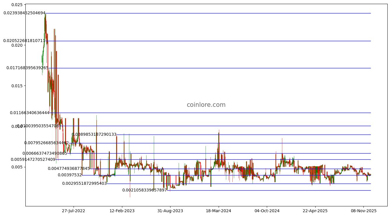 ShadowCash Support and resistance levels