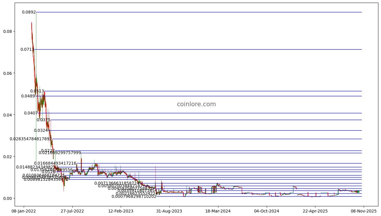 Shadows уровни поддержки и сопротивления