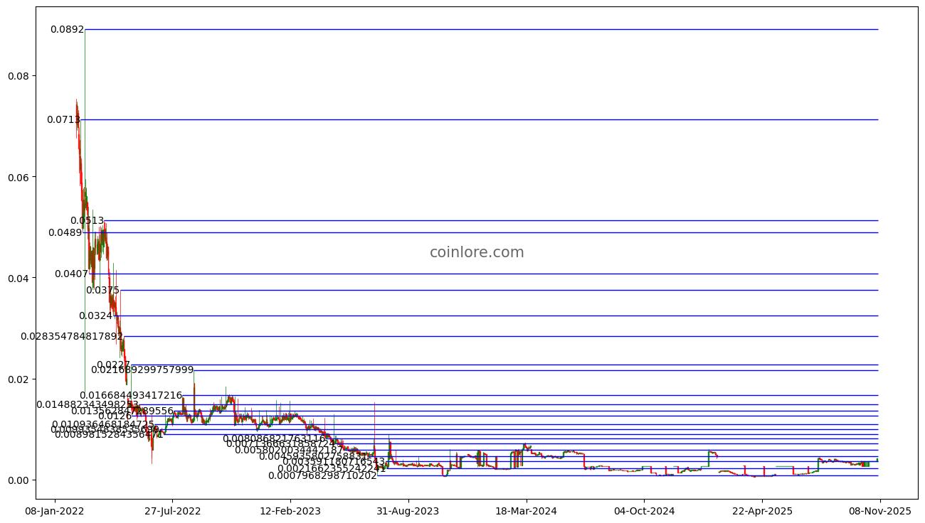 Shadows Support and resistance levels