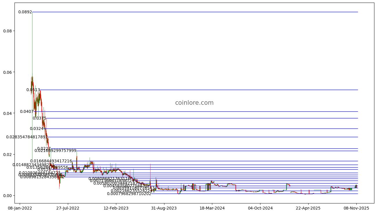 Shadows Support and resistance levels