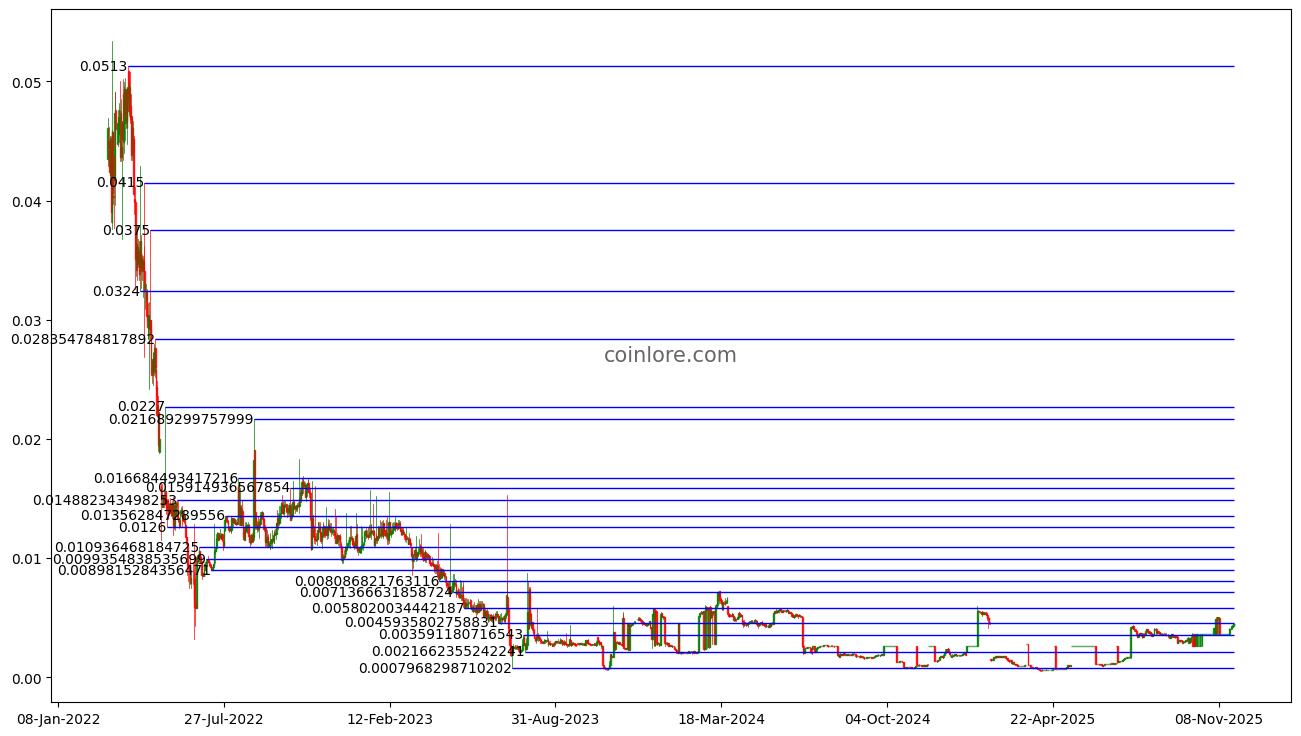 Shadows Support and resistance levels