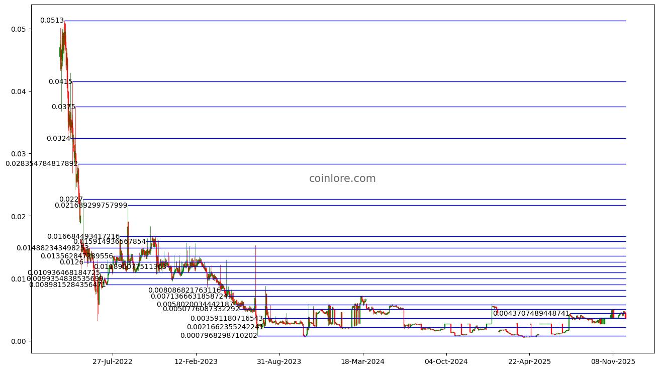 Shadows Support and resistance levels
