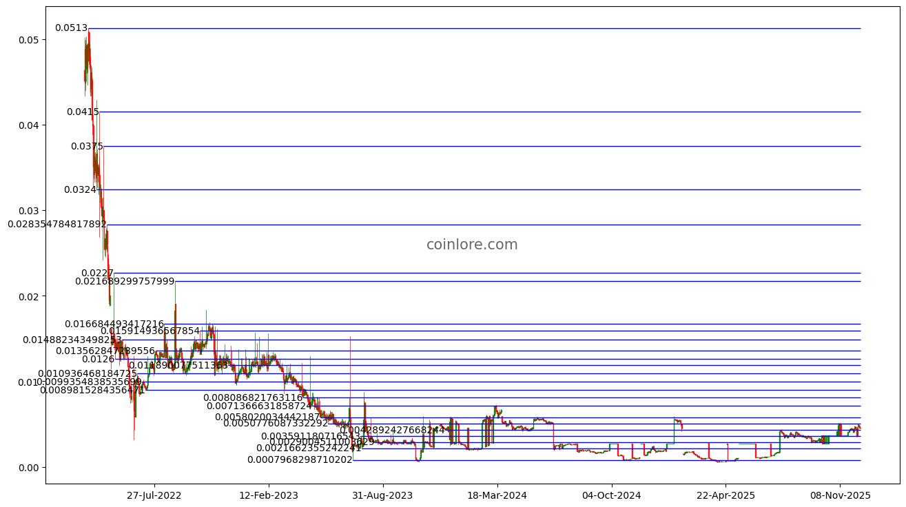 Shadows уровни поддержки и сопротивления