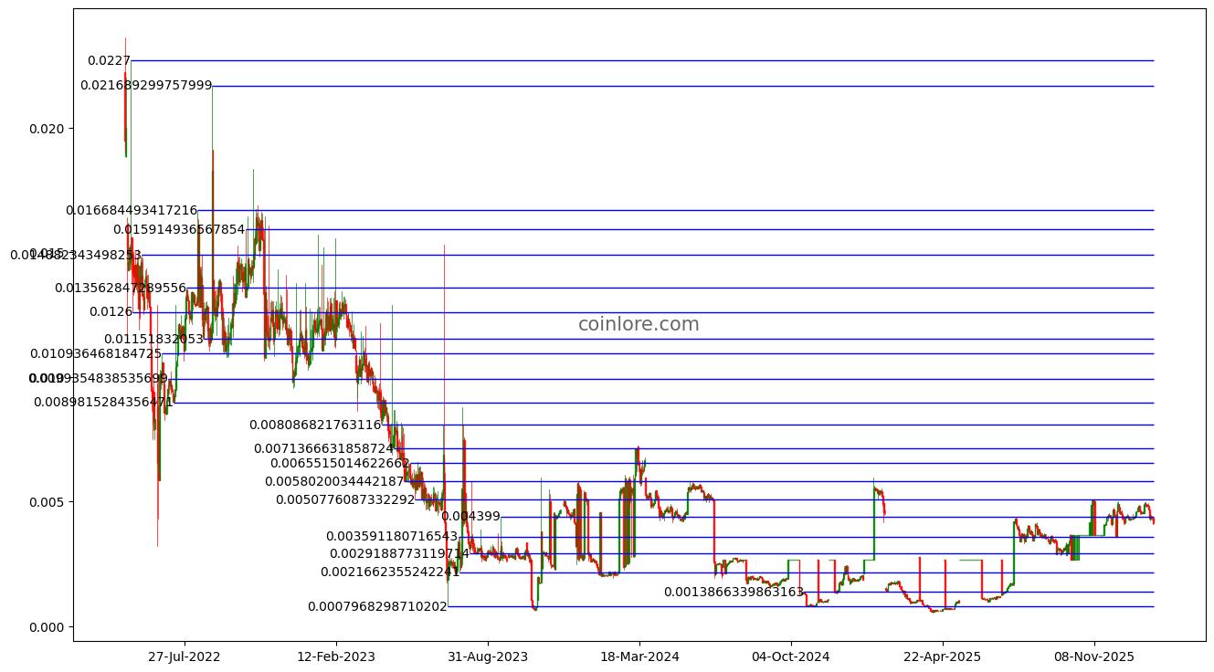 Shadows уровни поддержки и сопротивления