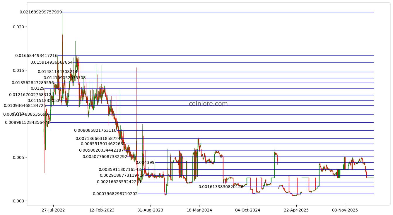 Shadows уровни поддержки и сопротивления