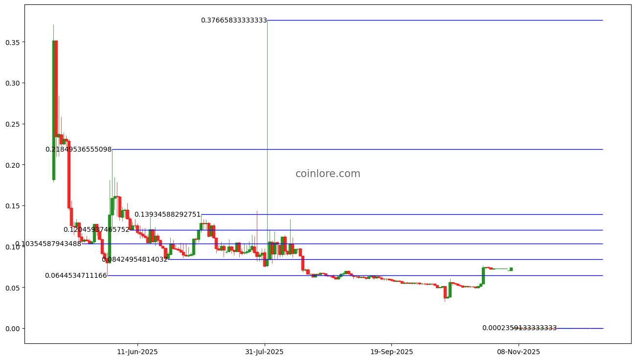 Shardeum Support and resistance levels