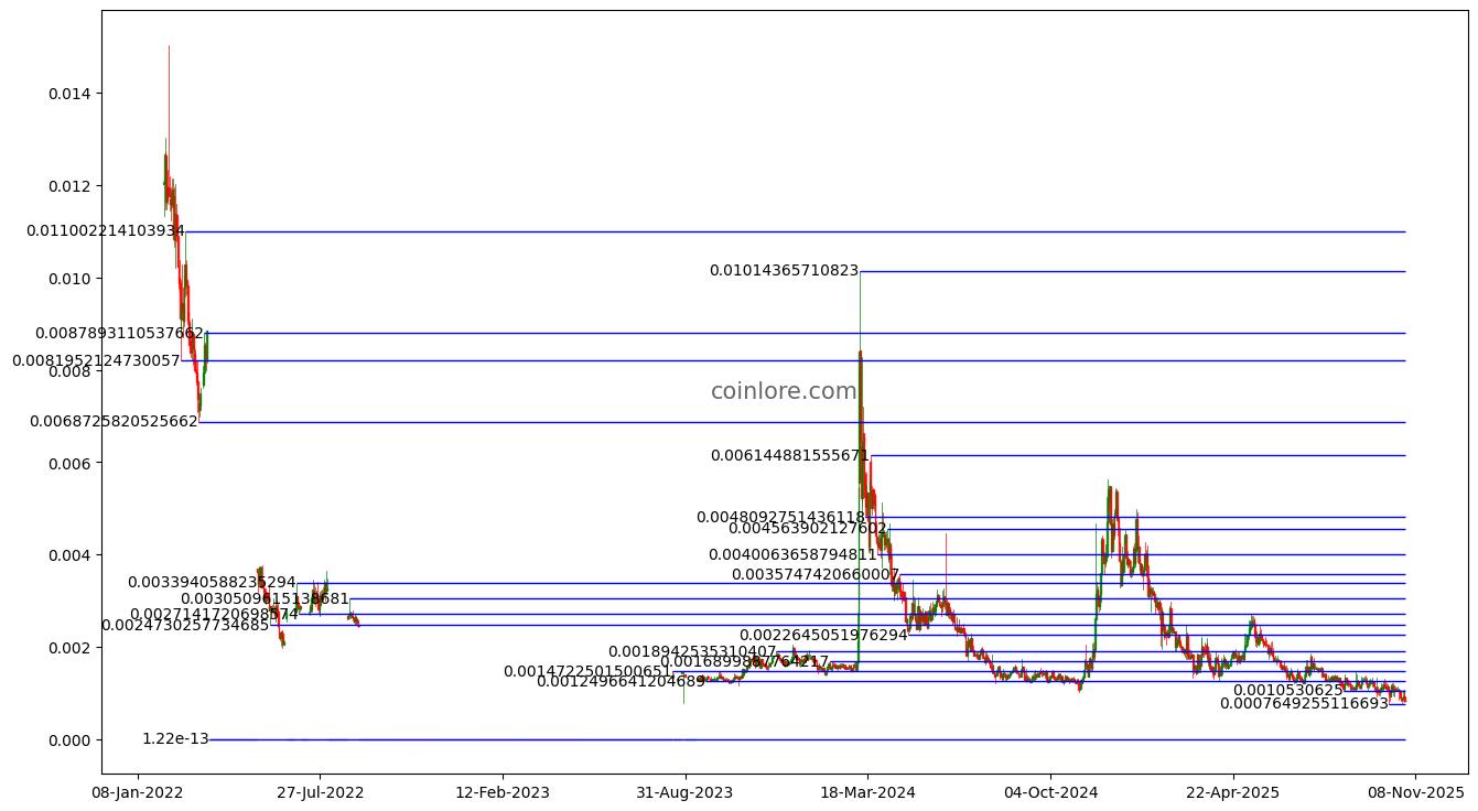 ShareToken Support and resistance levels