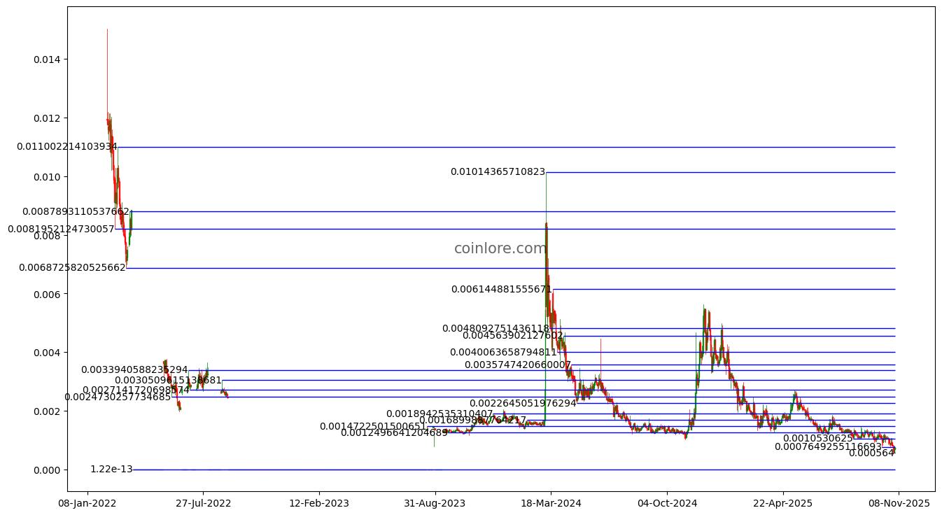 ShareToken уровни поддержки и сопротивления