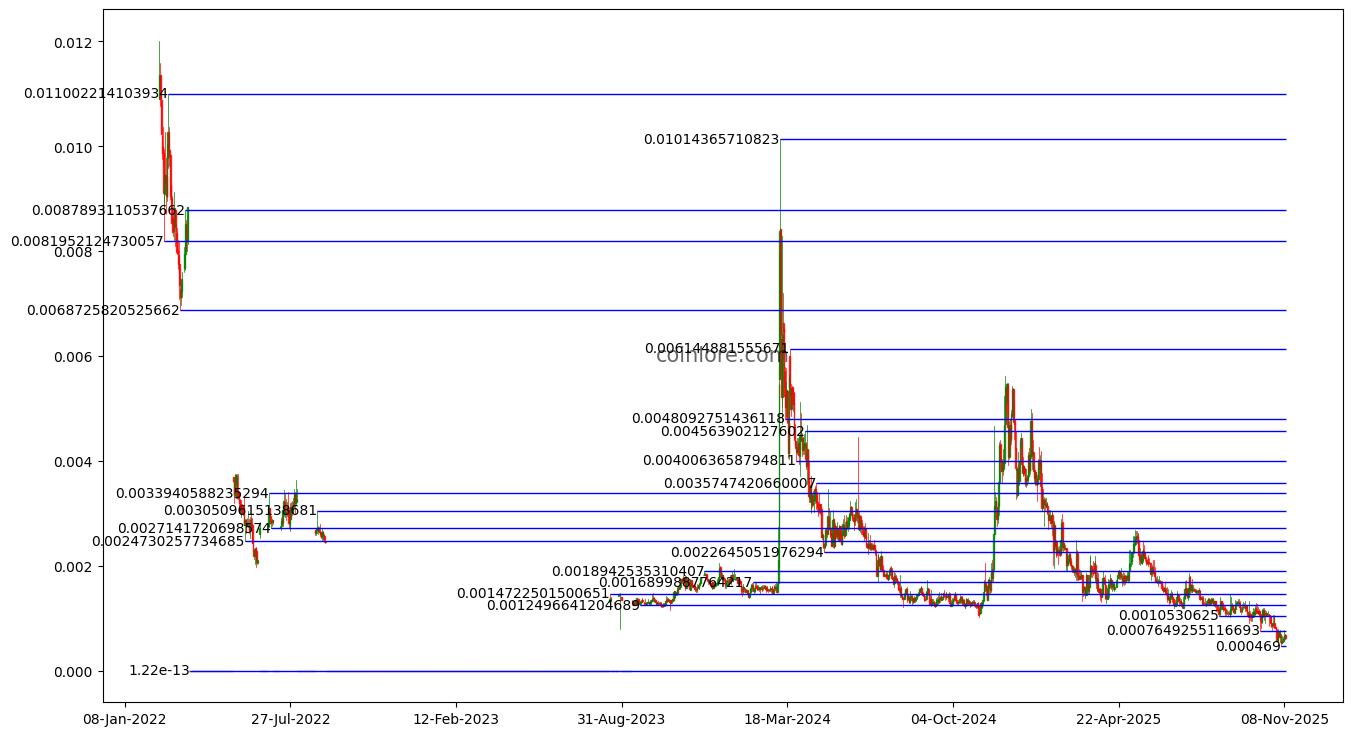 ShareToken Support and resistance levels