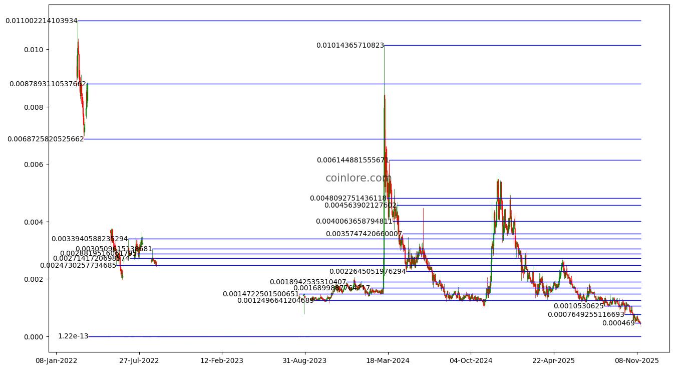 ShareToken Support and resistance levels