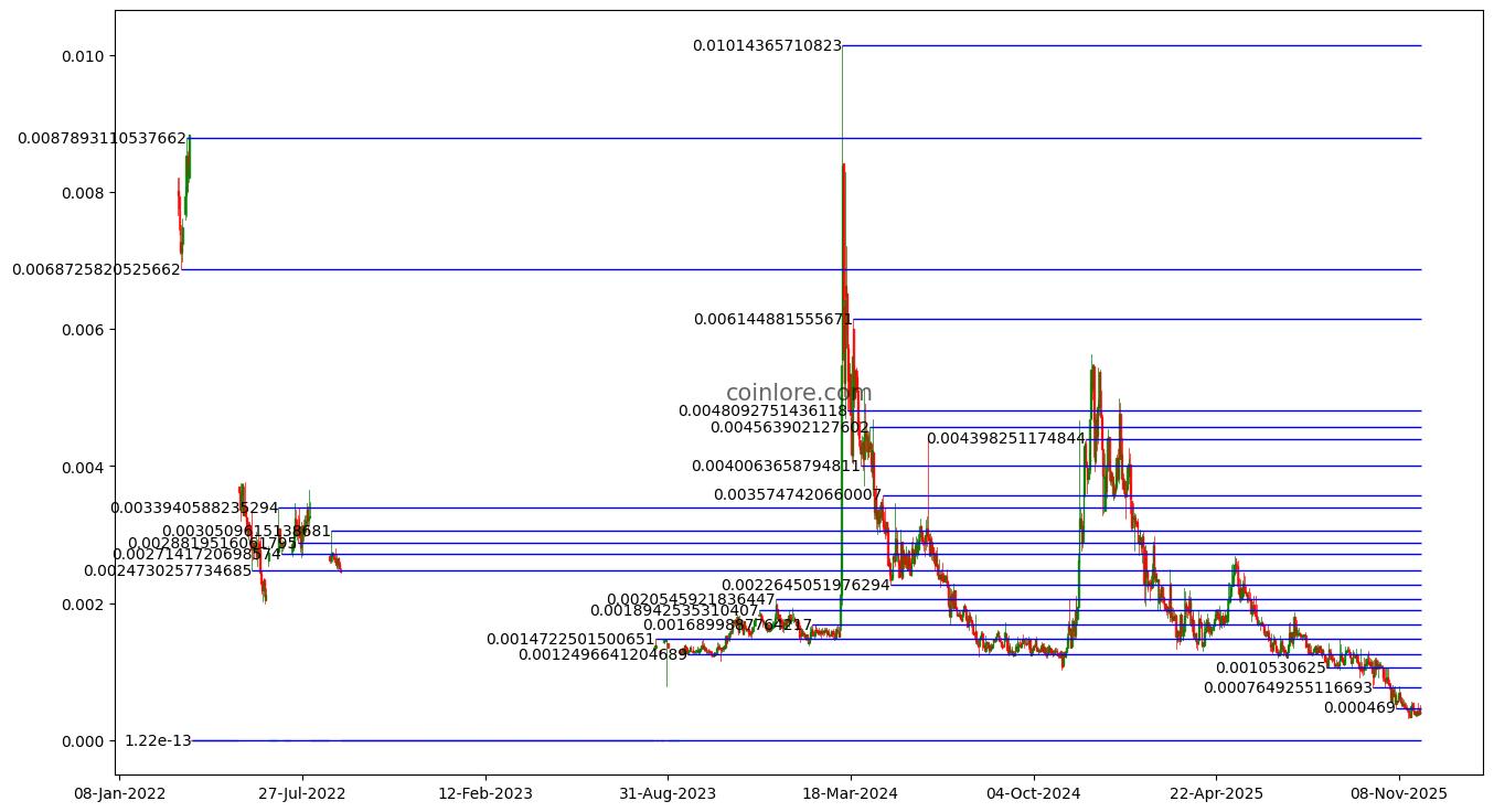 ShareToken Support and resistance levels