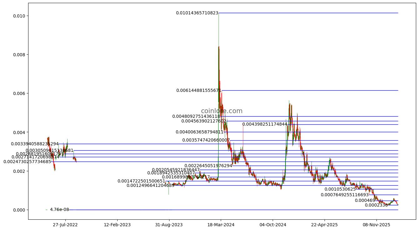 ShareToken уровни поддержки и сопротивления