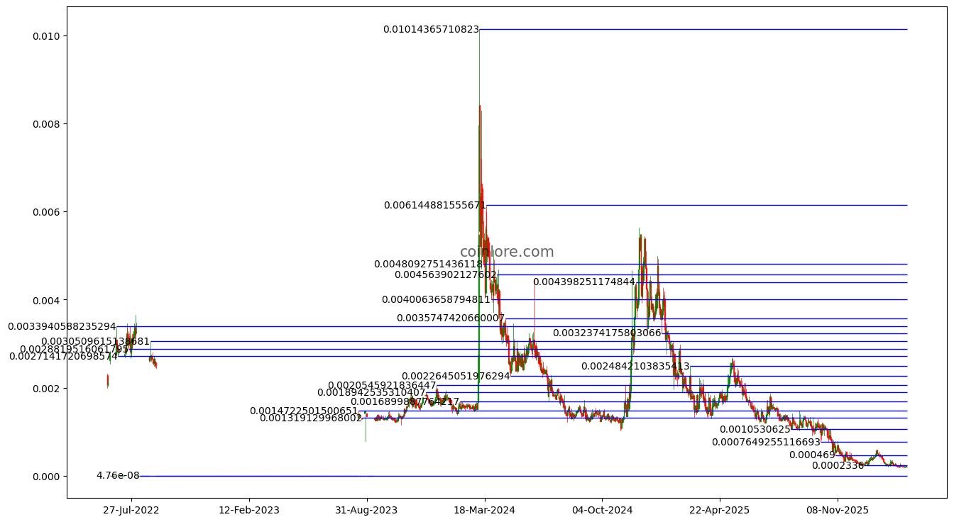 ShareToken уровни поддержки и сопротивления