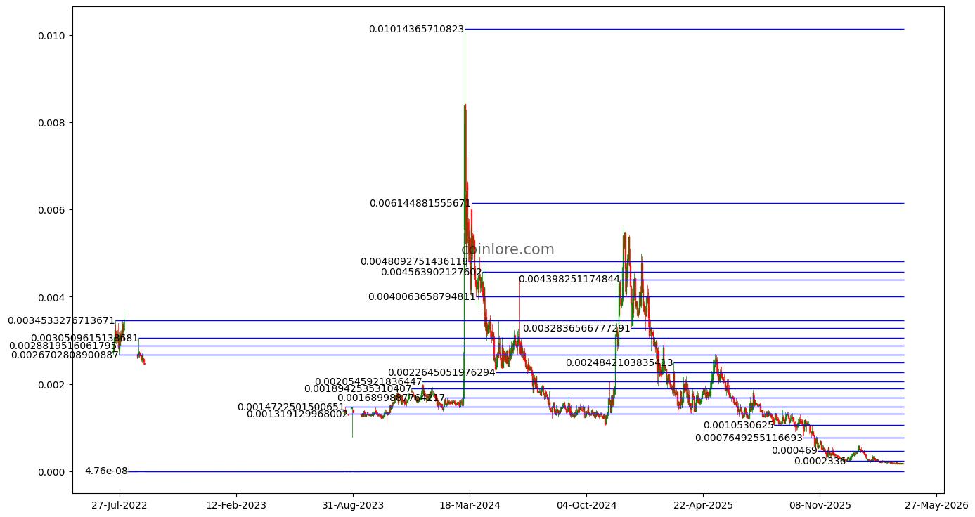 Niveles de soporte y de resistencia de ShareToken