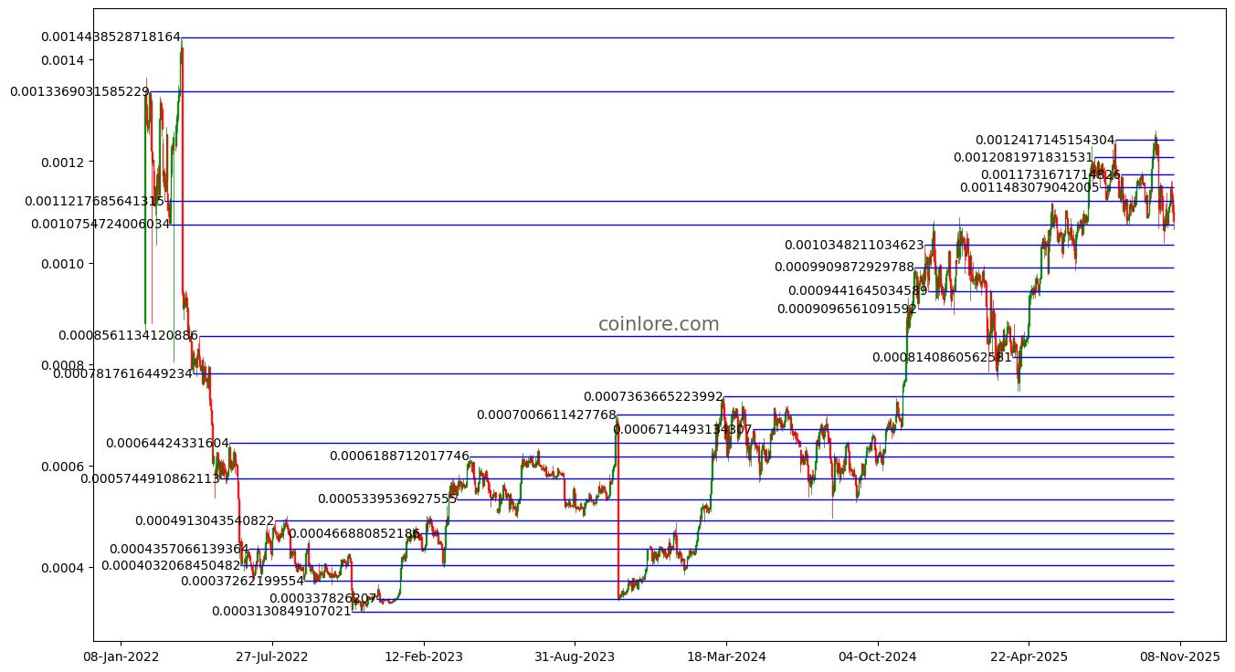 Sharkcoin Support and resistance levels