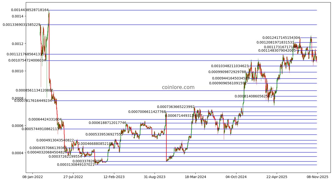Sharkcoin Support and resistance levels