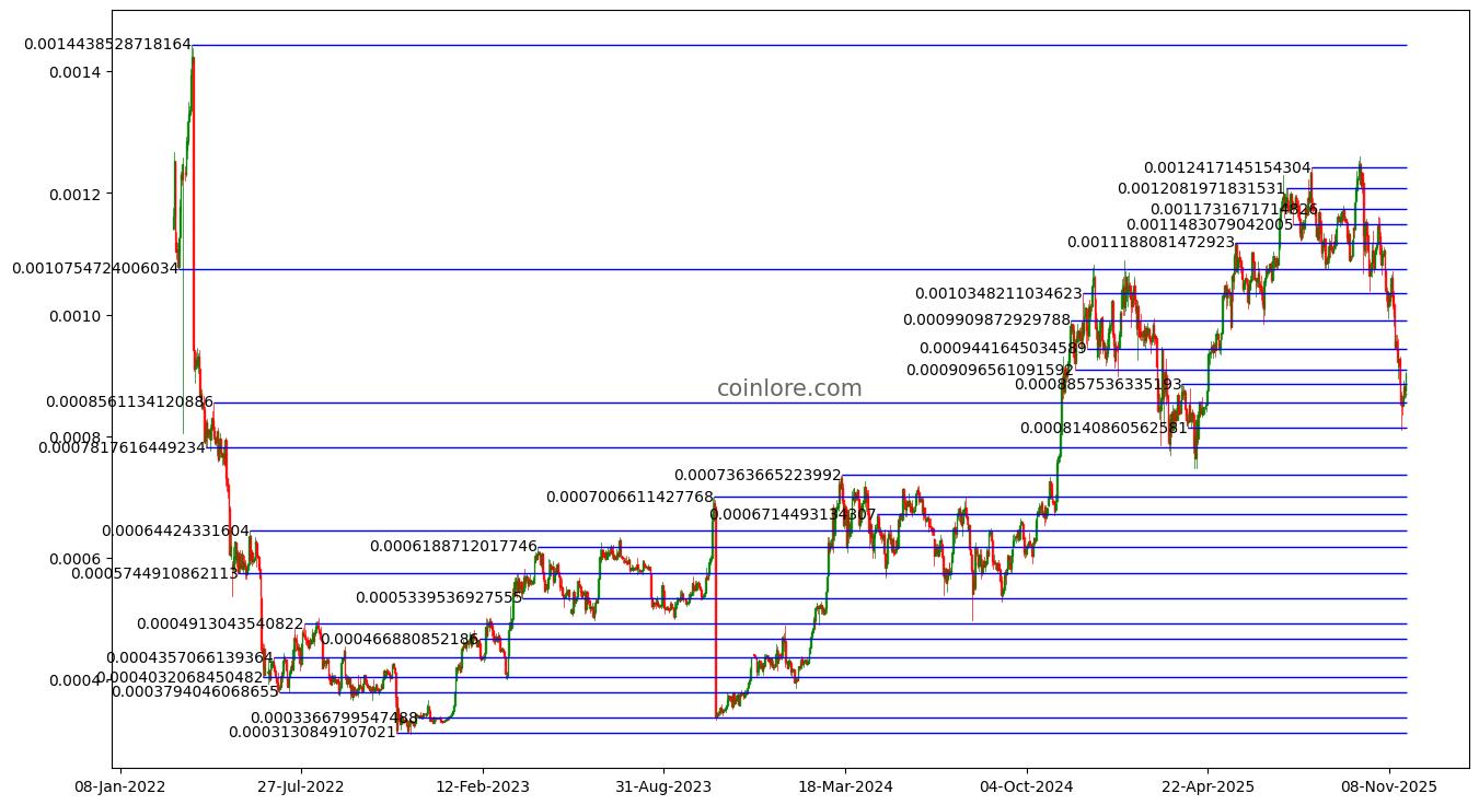 Sharkcoin Support and resistance levels