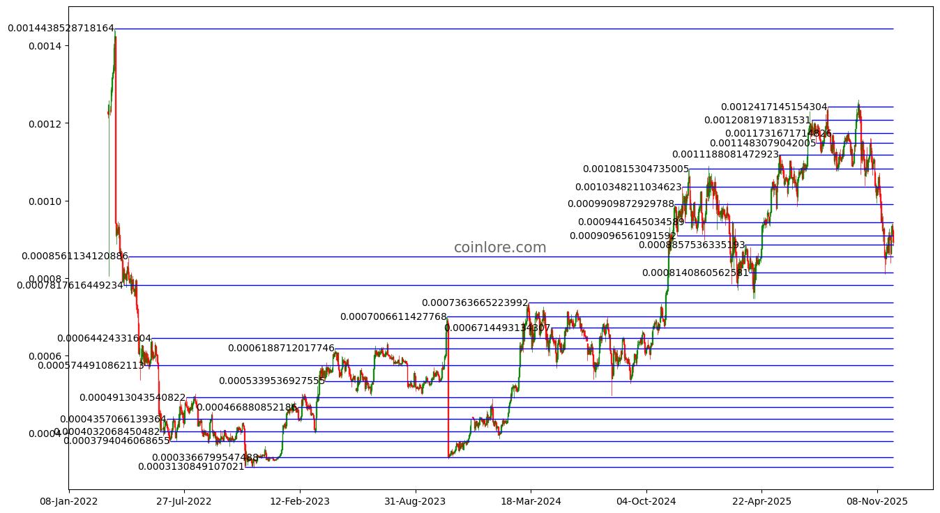 Sharkcoin Support and resistance levels