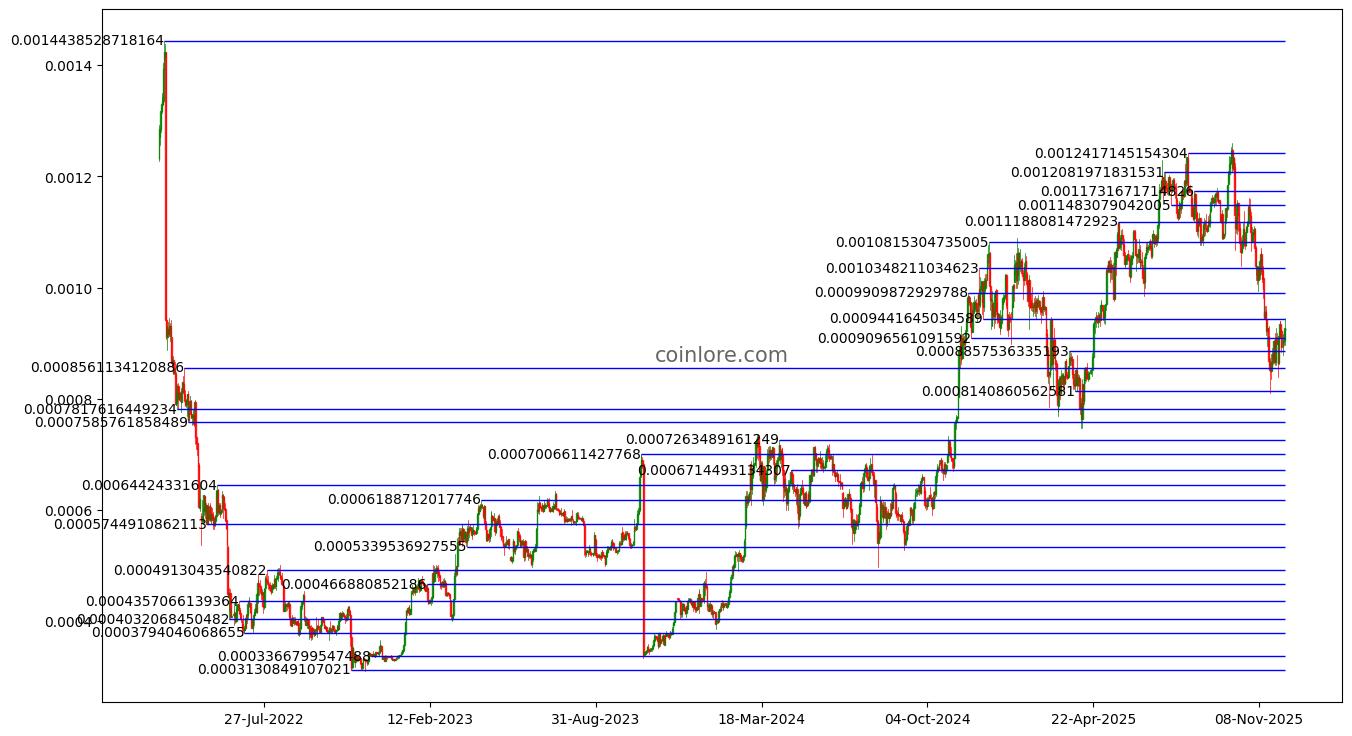 Sharkcoin Support and resistance levels