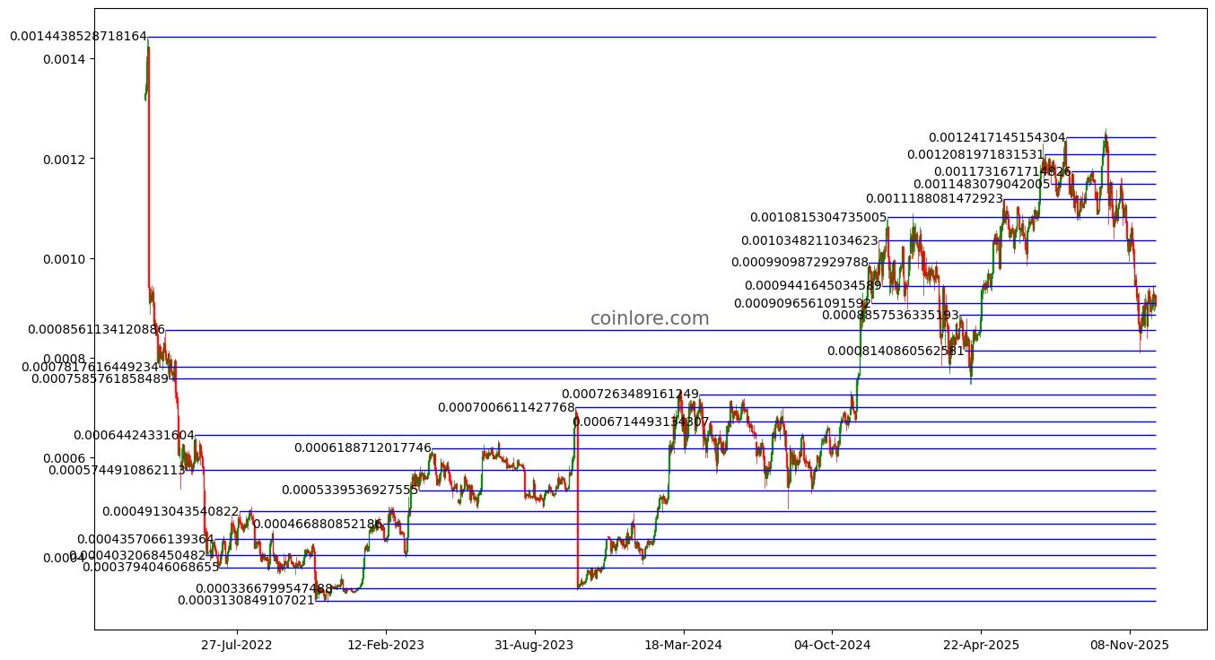 Sharkcoin Support and resistance levels