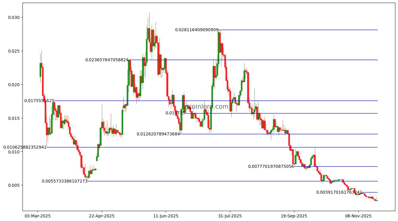 Sharpe AI Support- und Widerstandsniveaus