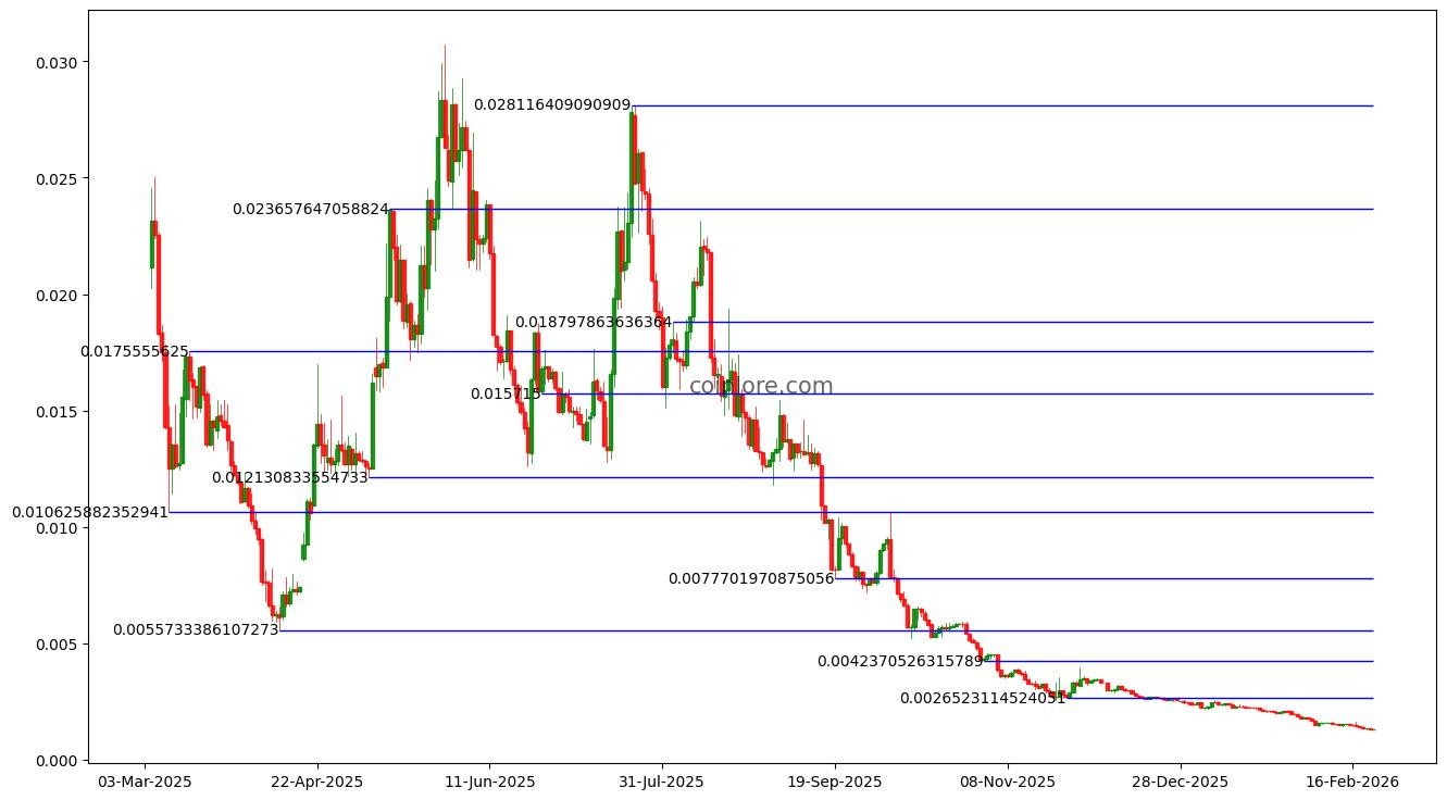 Sharpe AI уровни поддержки и сопротивления