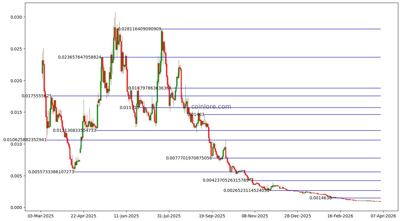 Sharpe AI уровни поддержки и сопротивления