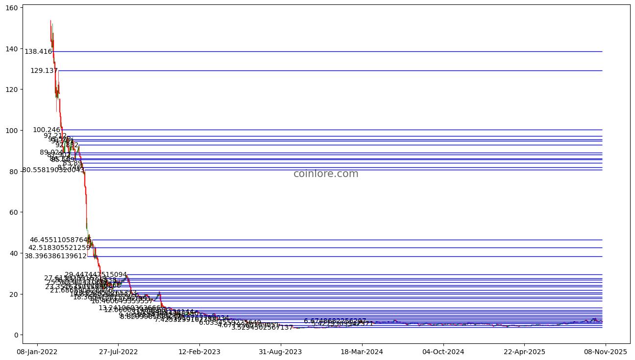 Sheesha Finance Support and resistance levels
