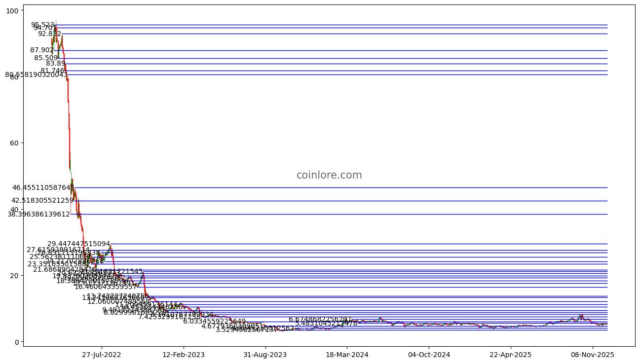 Sheesha Finance Support and resistance levels