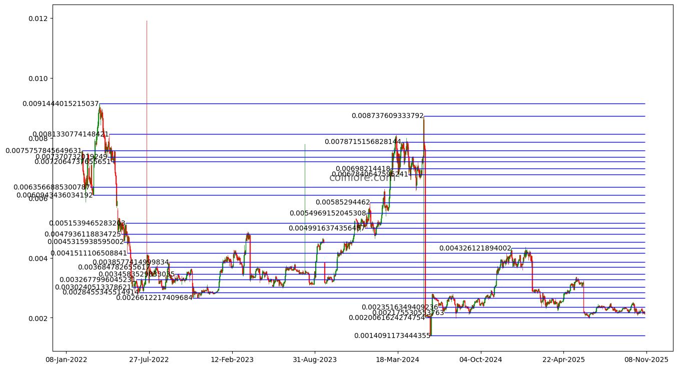 ShellCoin Support and resistance levels