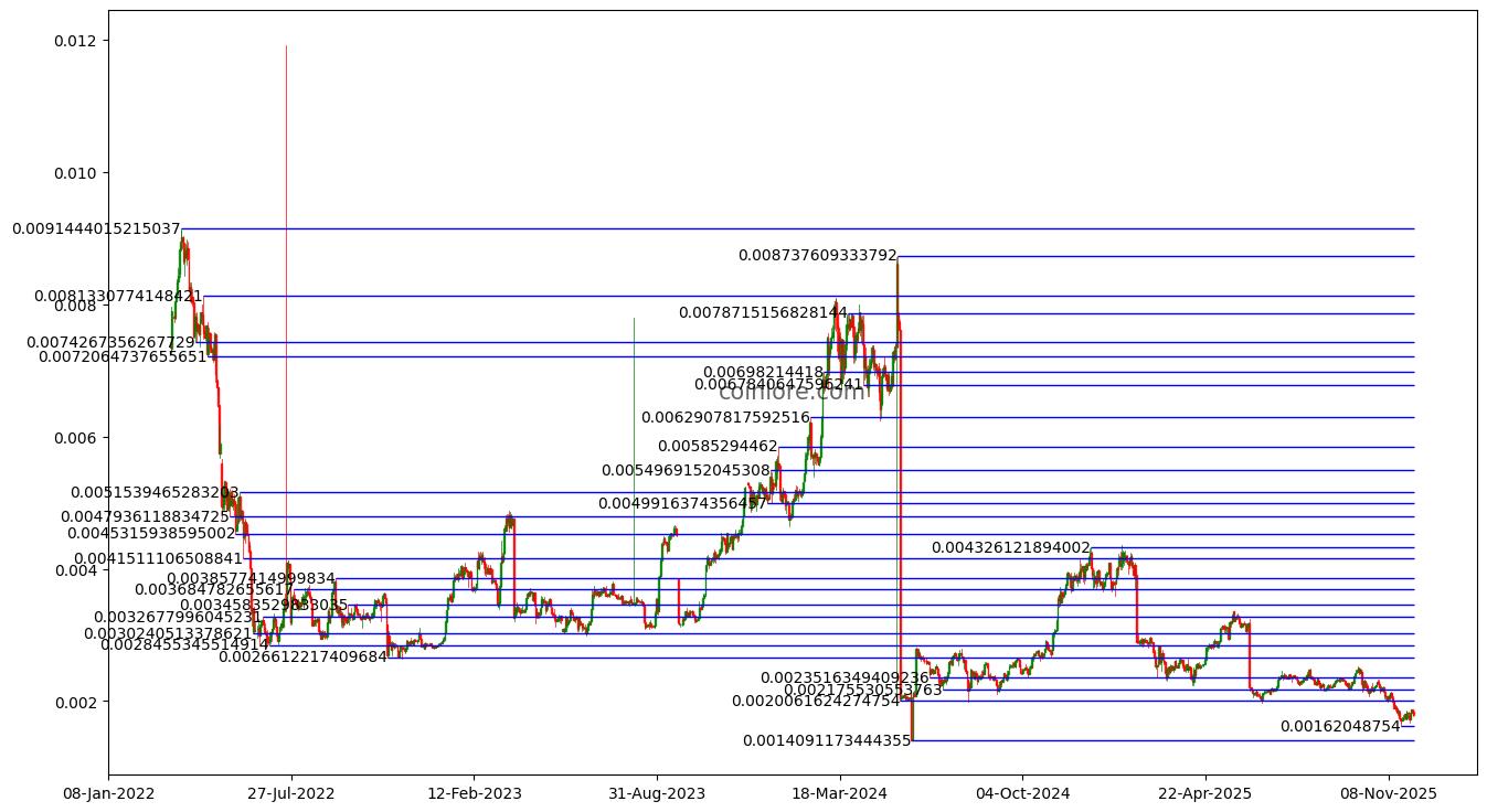 ShellCoin Support and resistance levels