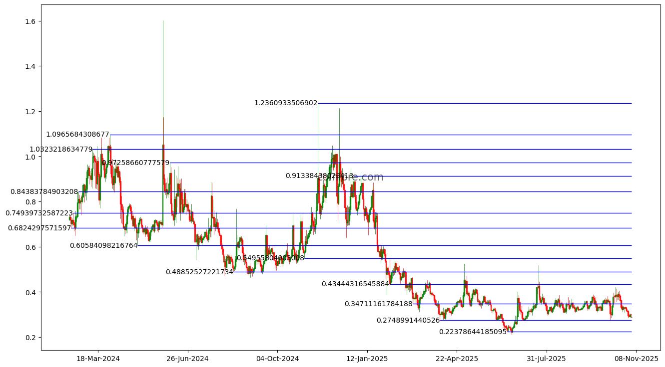 Shentu Support and resistance levels