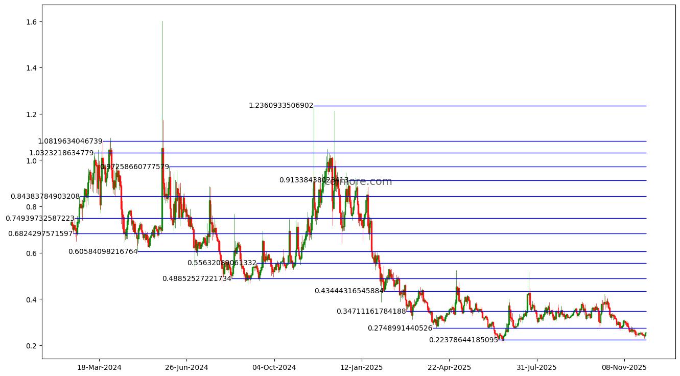 Shentu уровни поддержки и сопротивления