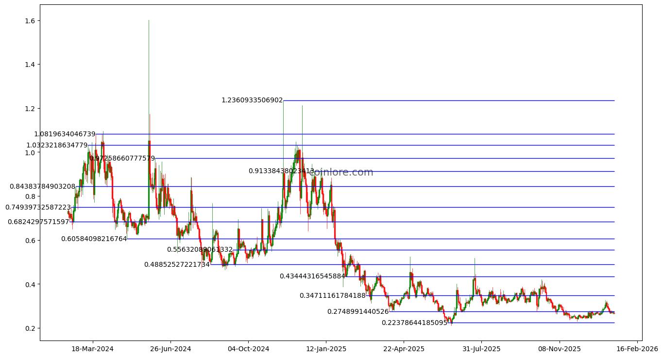 Niveles de soporte y de resistencia de Shentu