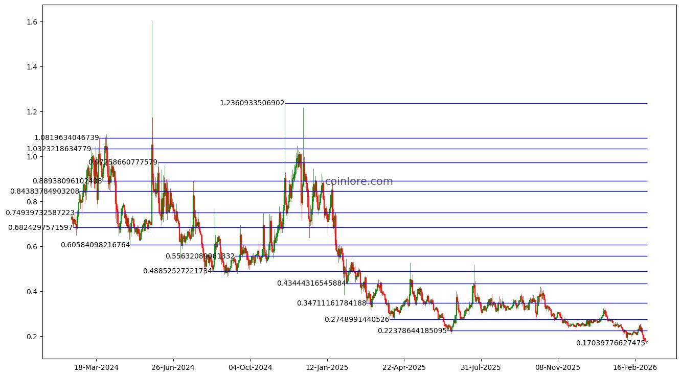 Shentu Destek ve Direnç Seviyeleri