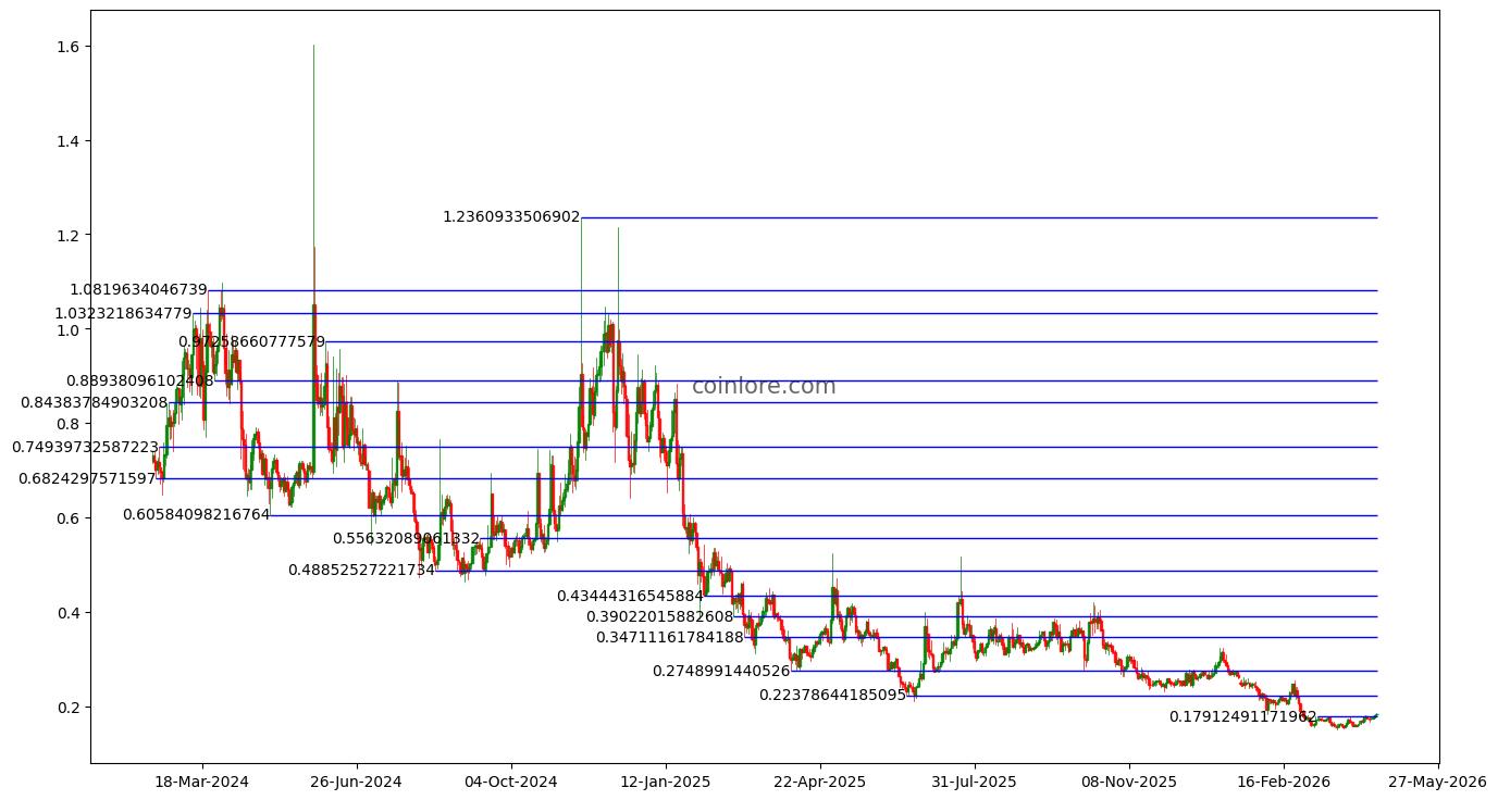 Shentu уровни поддержки и сопротивления