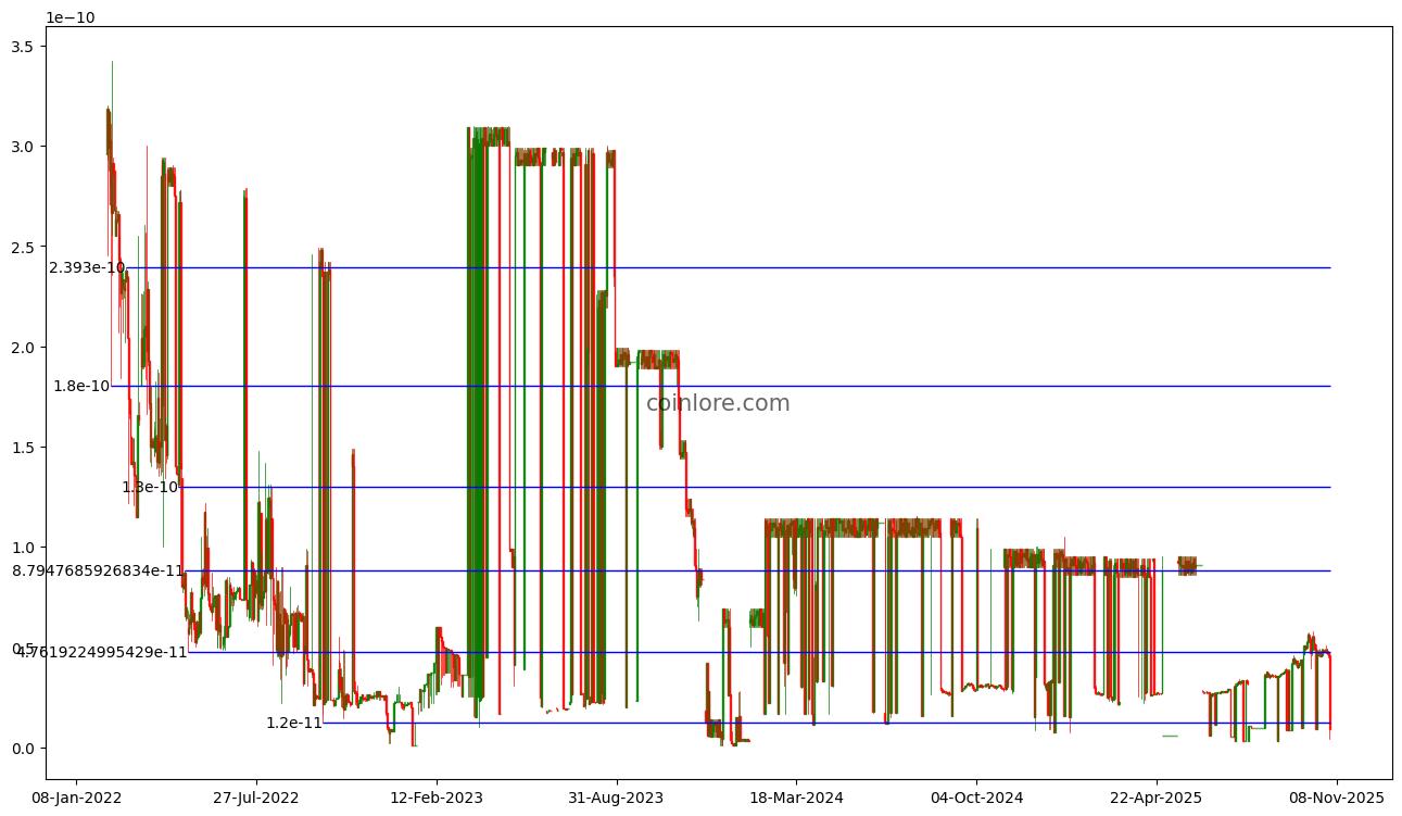 Shiba Inu Empire Support and resistance levels