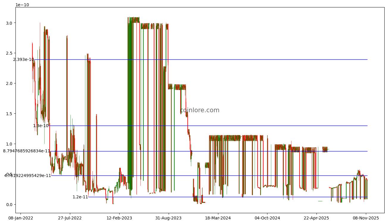 Shiba Inu Empire Support and resistance levels