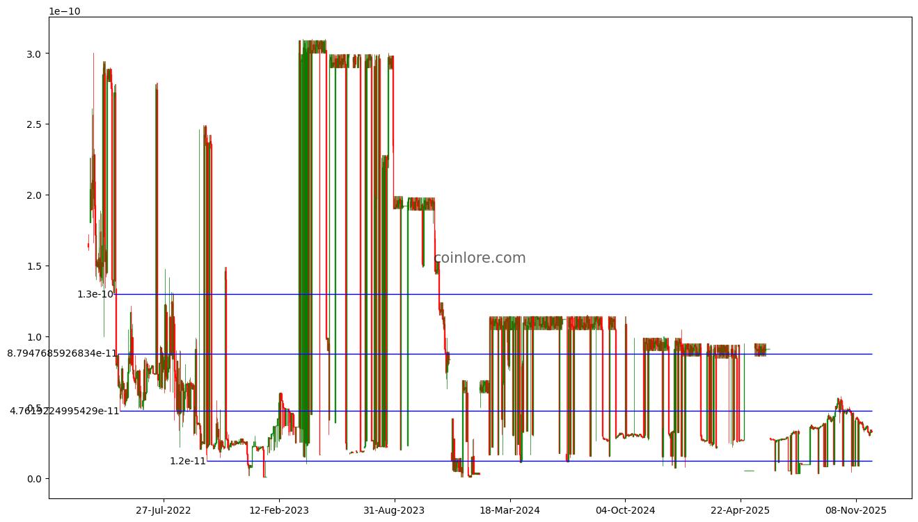 Shiba Inu Empire Support and resistance levels