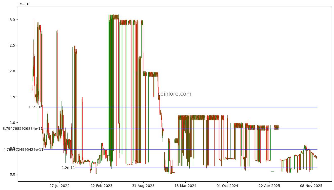 Shiba Inu Empire Support and resistance levels