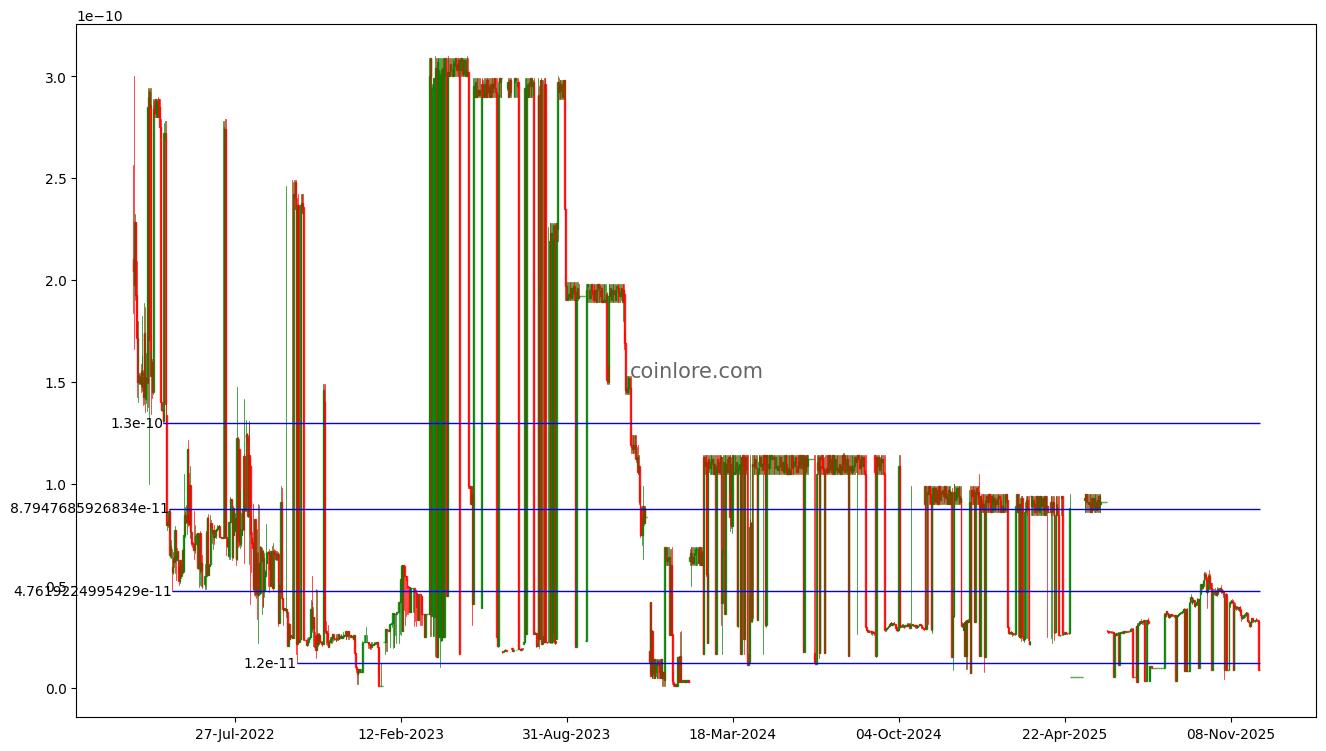 Shiba Inu Empire уровни поддержки и сопротивления