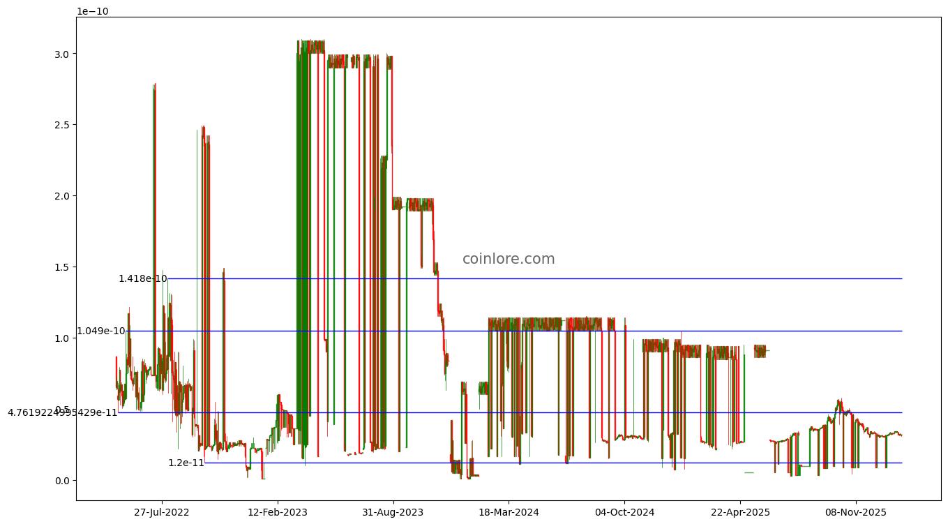 Shiba Inu Empire уровни поддержки и сопротивления