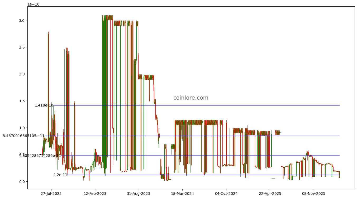 Shiba Inu Empire уровни поддержки и сопротивления