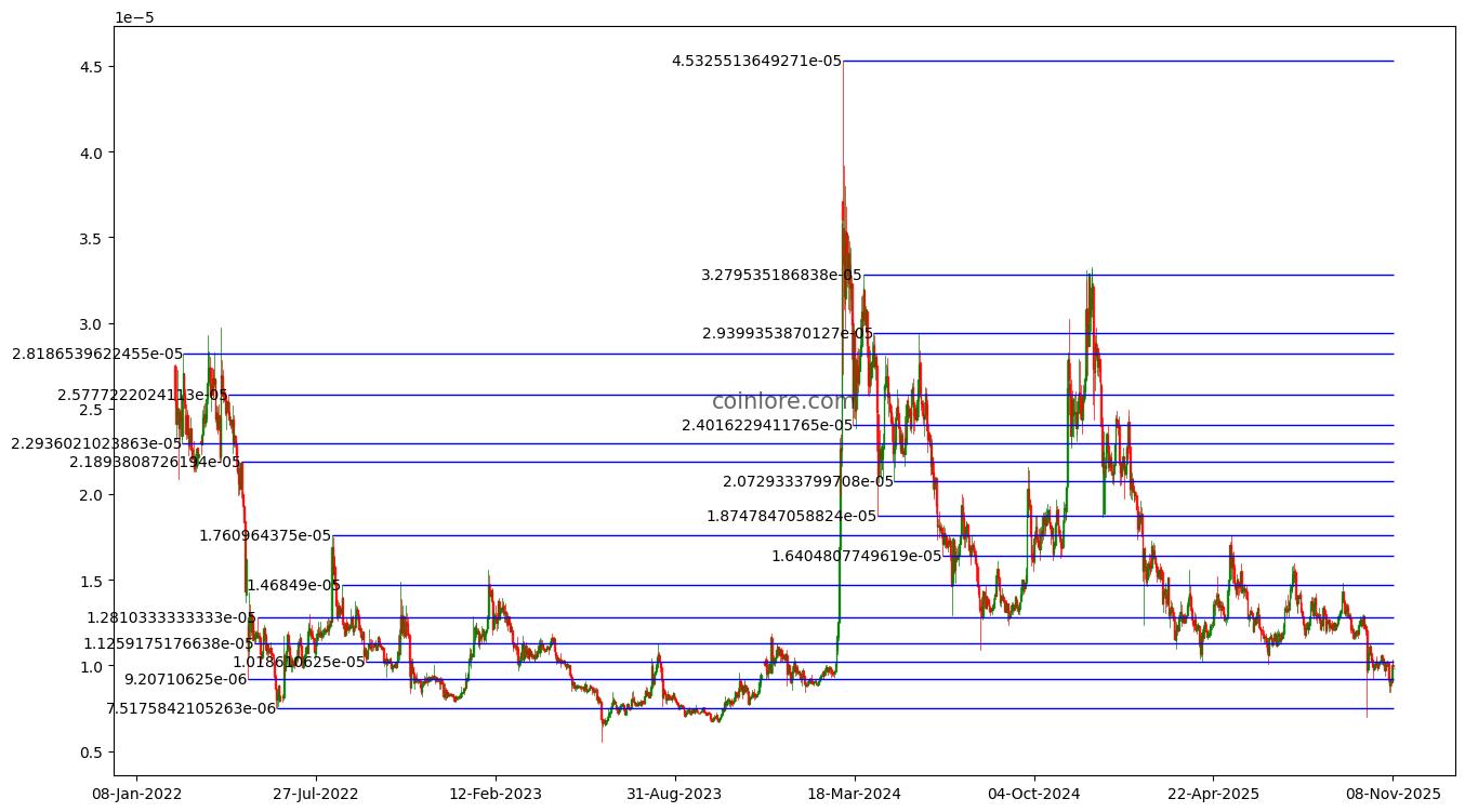 Shiba Inu Support and resistance levels