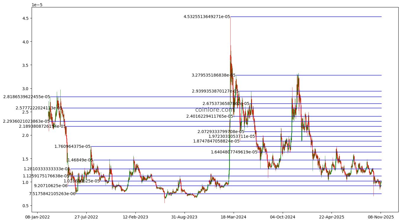 Shiba Inu Support- und Widerstandsniveaus