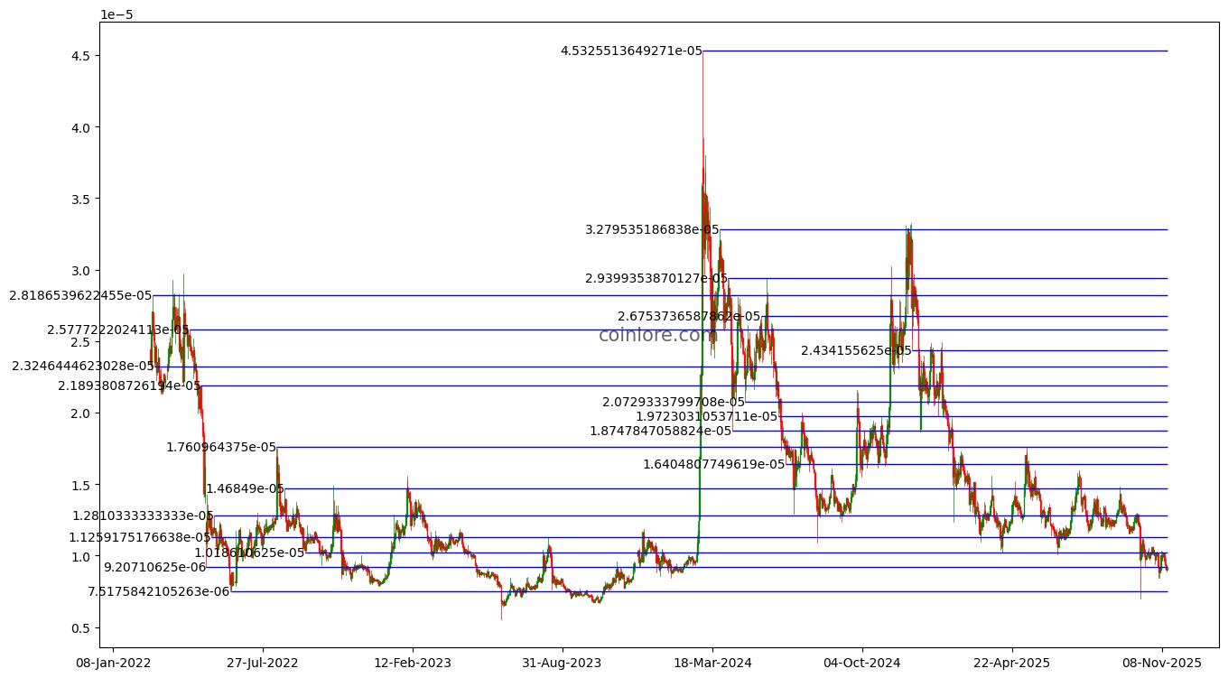 Shiba Inu Support and resistance levels
