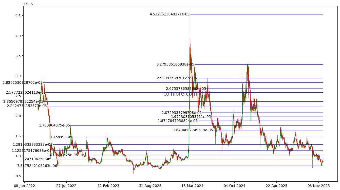 Shiba Inu Support and resistance levels