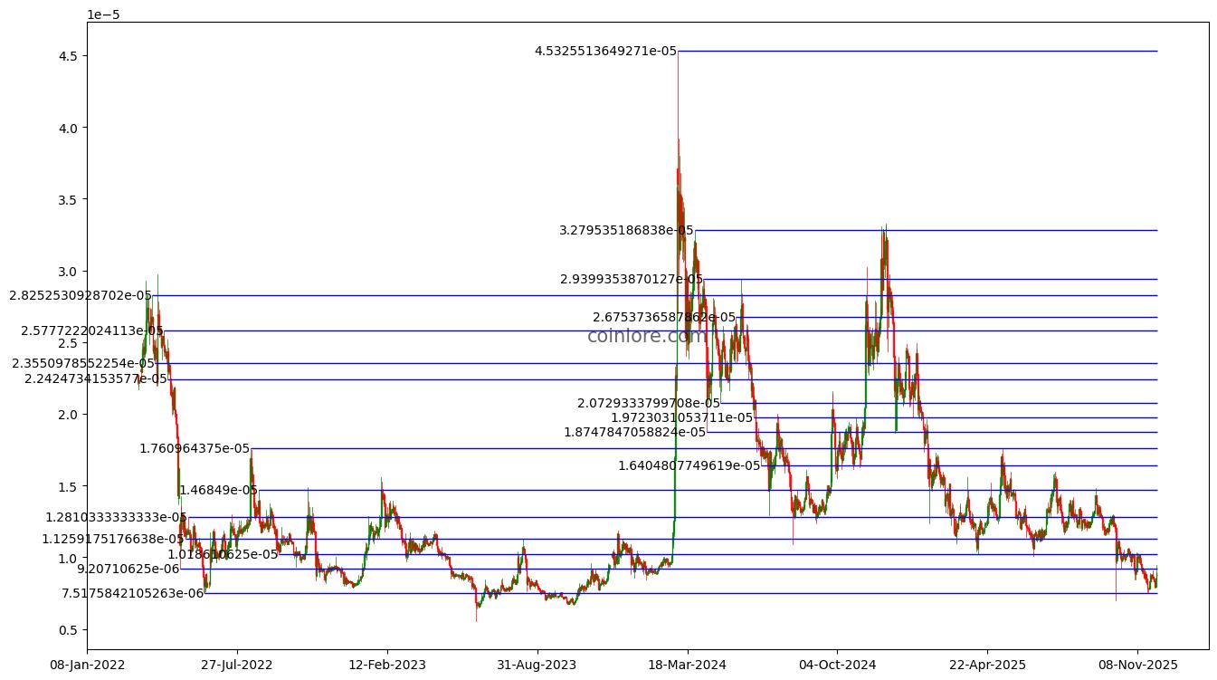 Shiba Inu Support- und Widerstandsniveaus